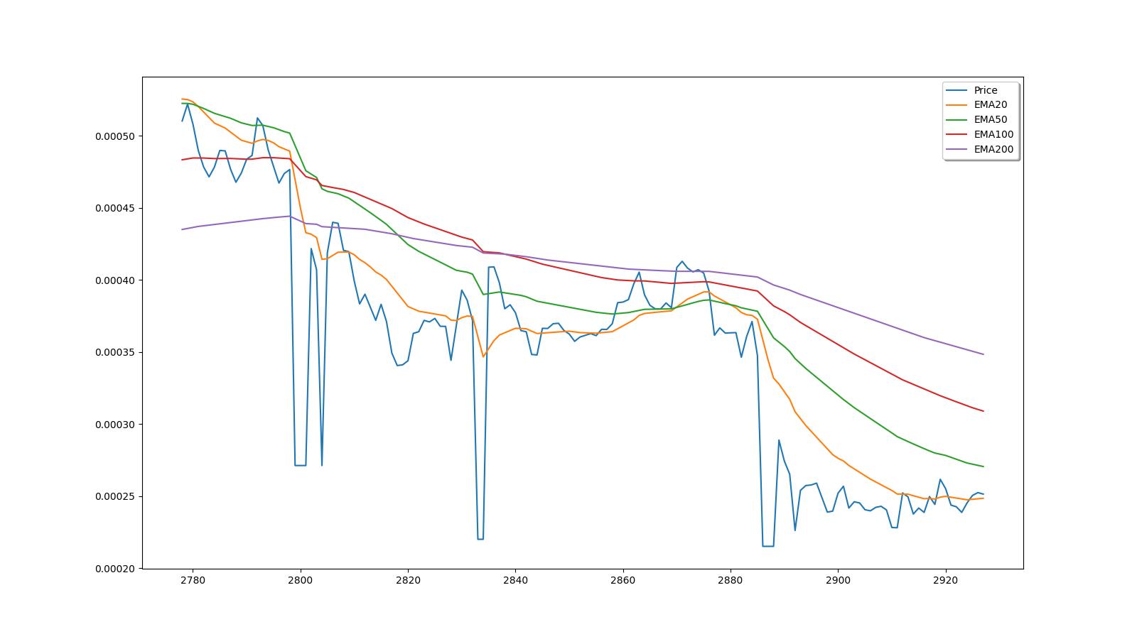 Medicalchain Exponential Moving Averages