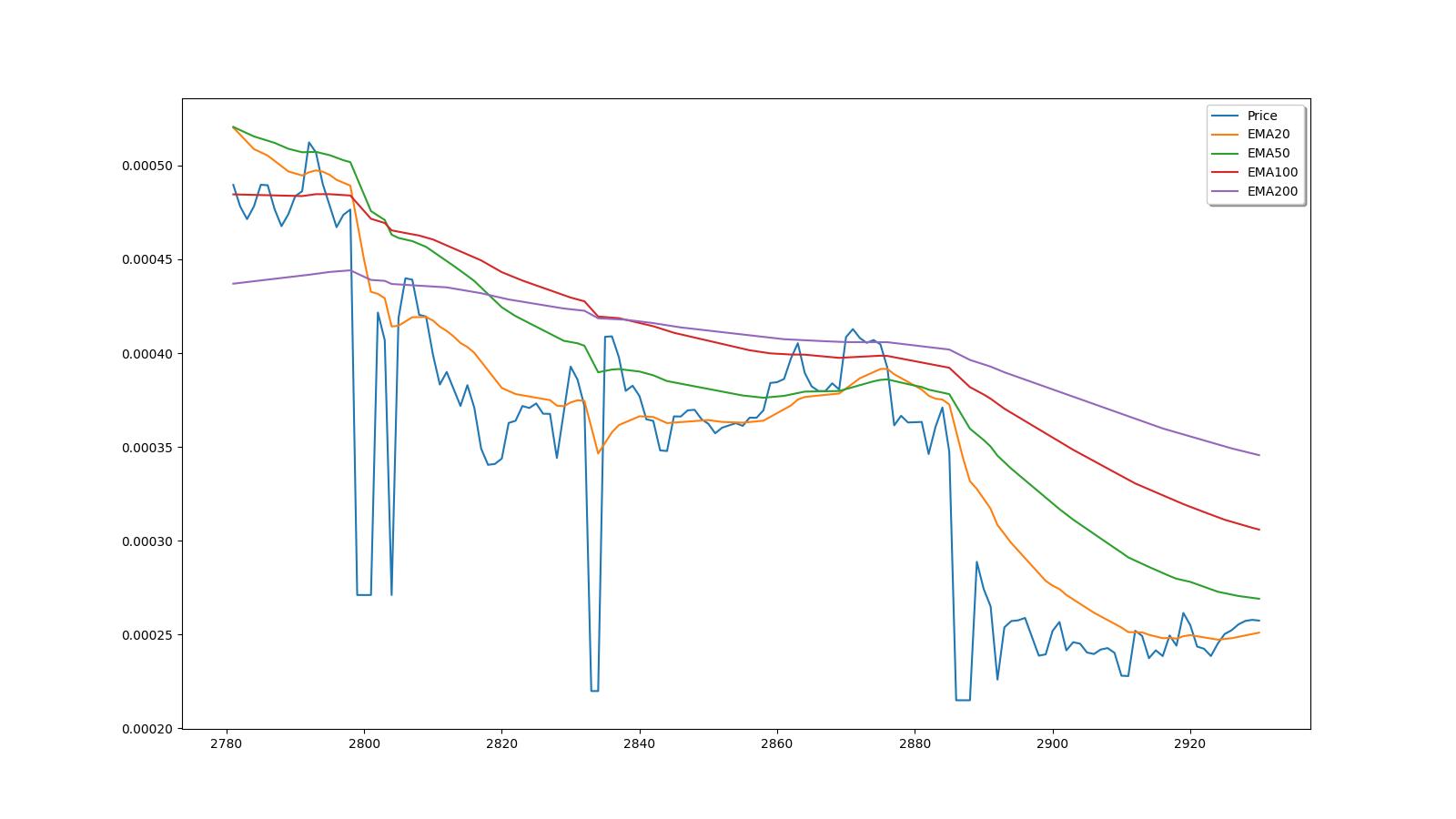 Medicalchain Exponential Moving Averages