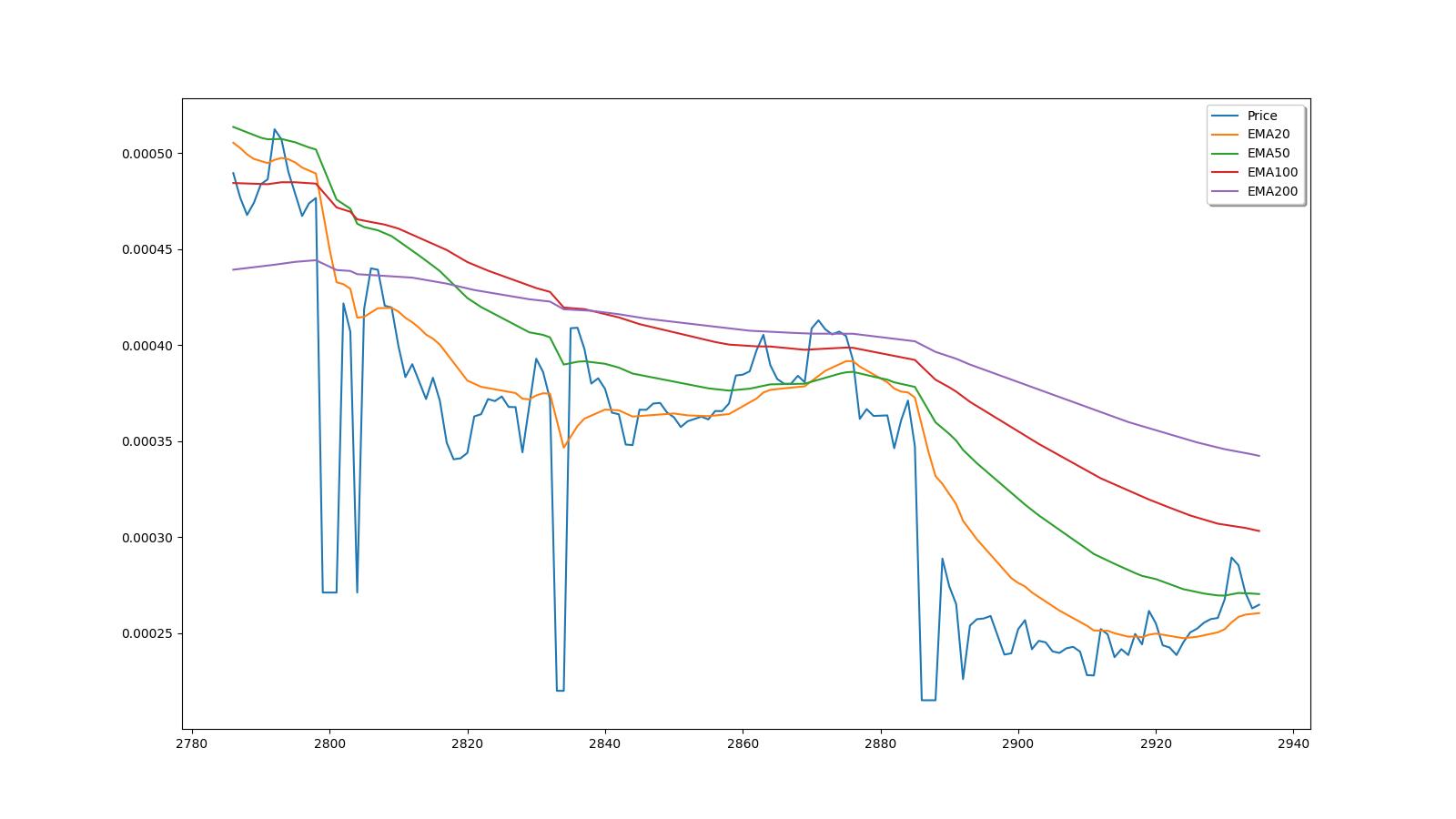 Medicalchain Exponential Moving Averages