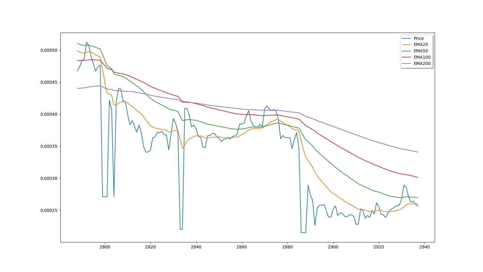 Medicalchain Exponential Moving Averages