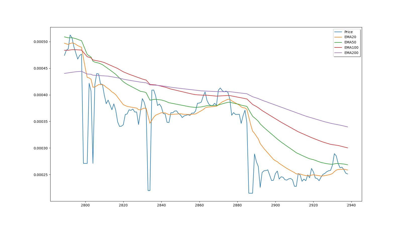 Medicalchain Exponential Moving Averages
