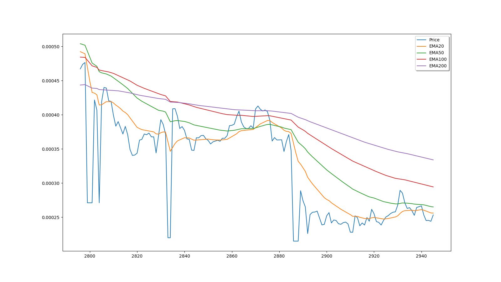 Medicalchain Exponential Moving Averages