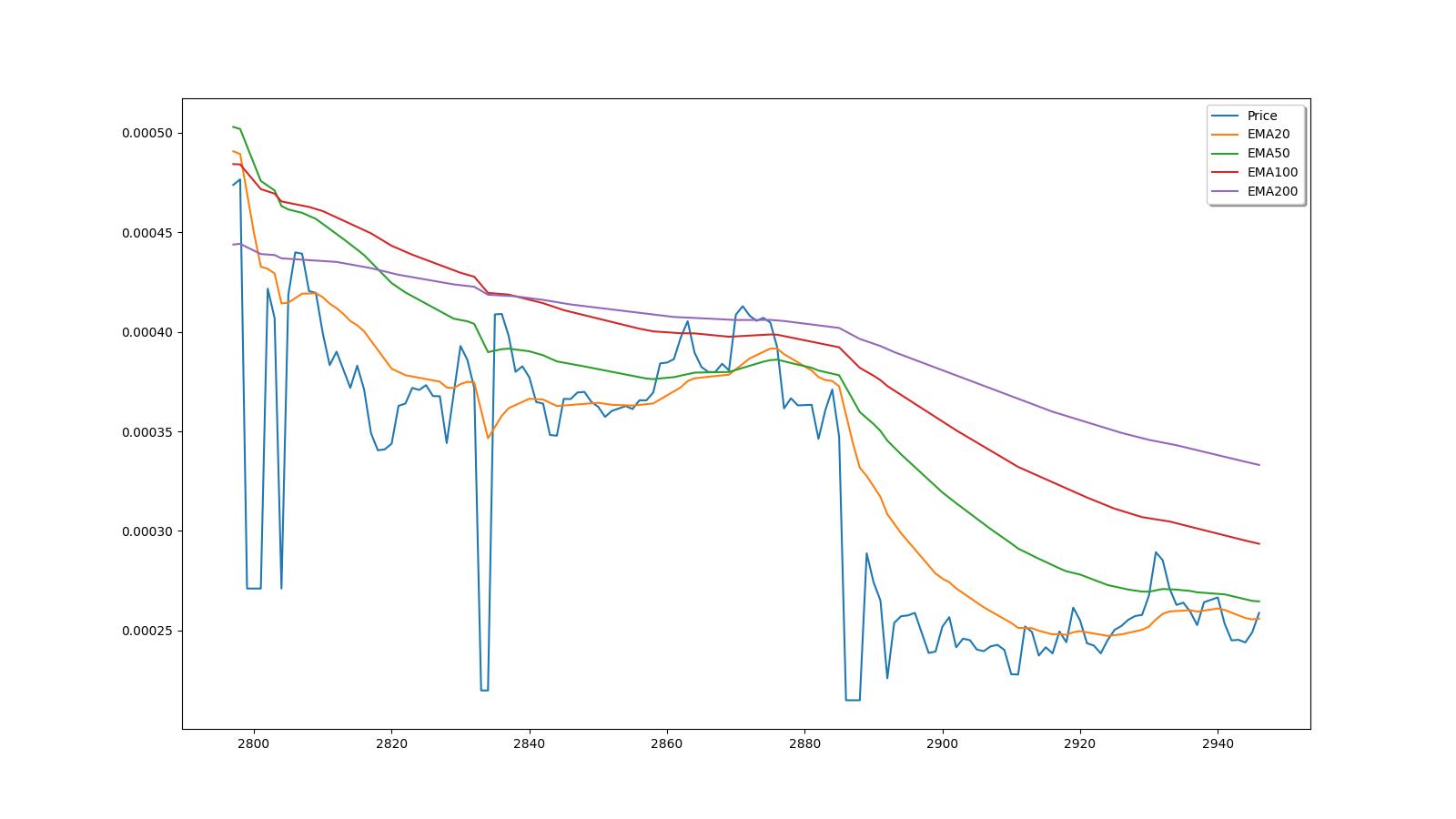 Medicalchain Exponential Moving Averages
