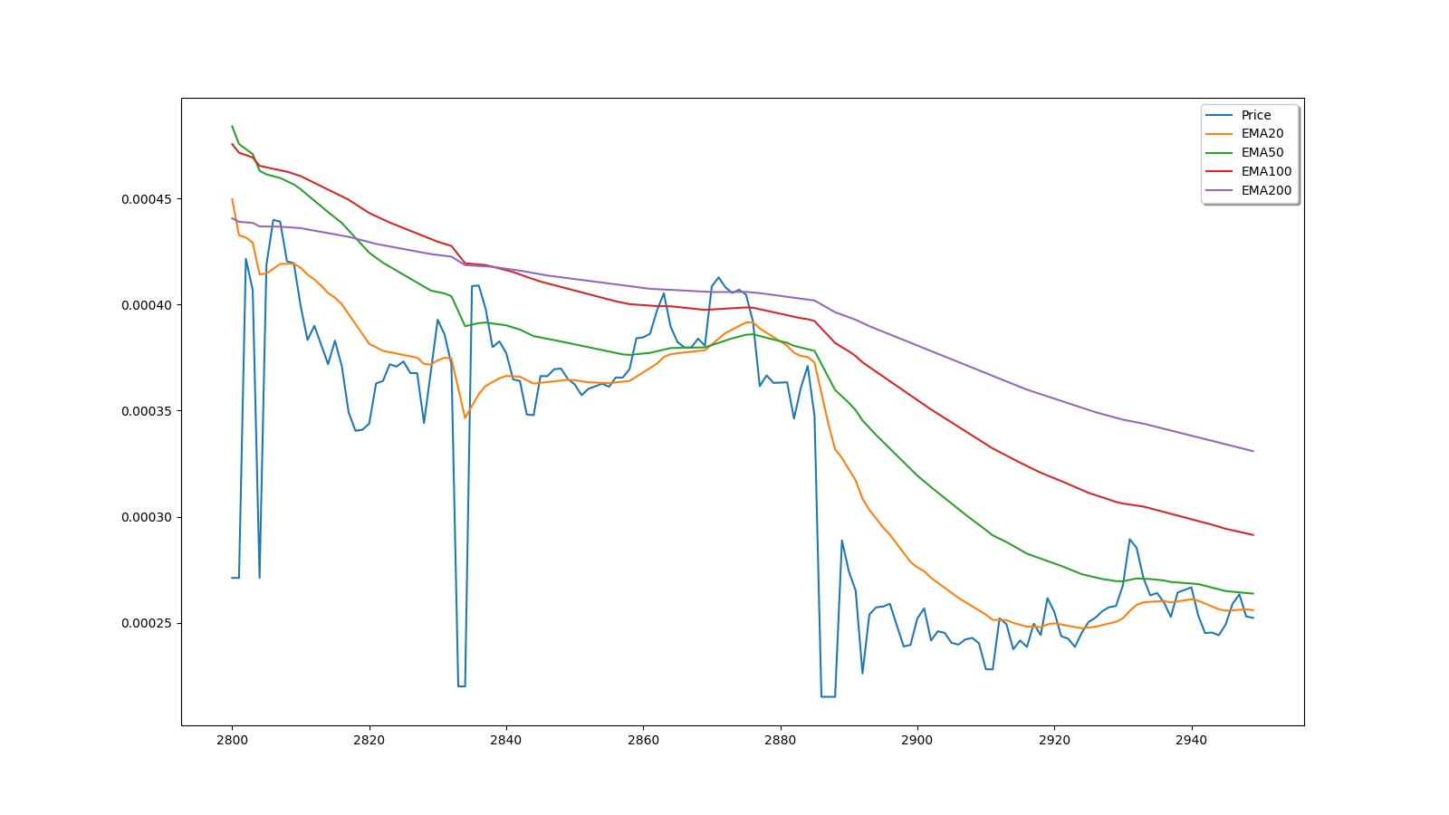 Medicalchain Exponential Moving Averages