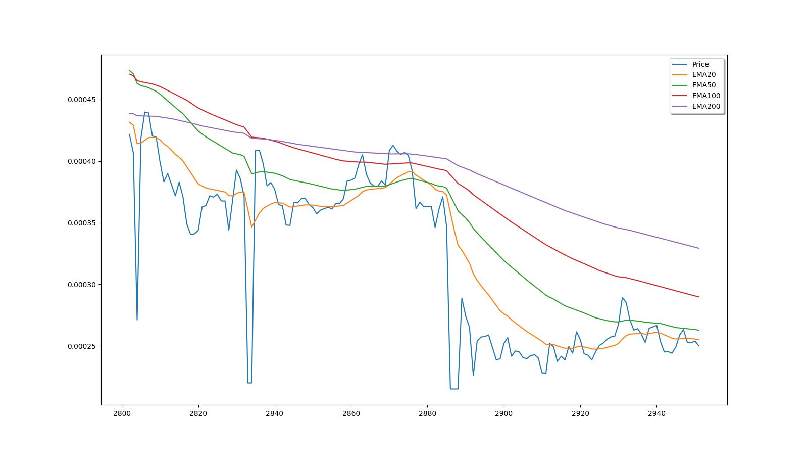 Medicalchain Exponential Moving Averages
