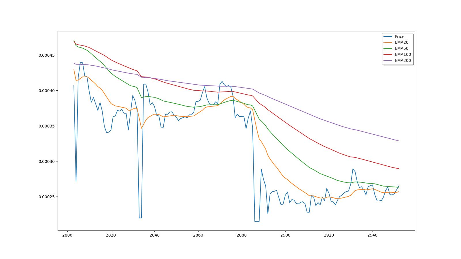 Medicalchain Exponential Moving Averages