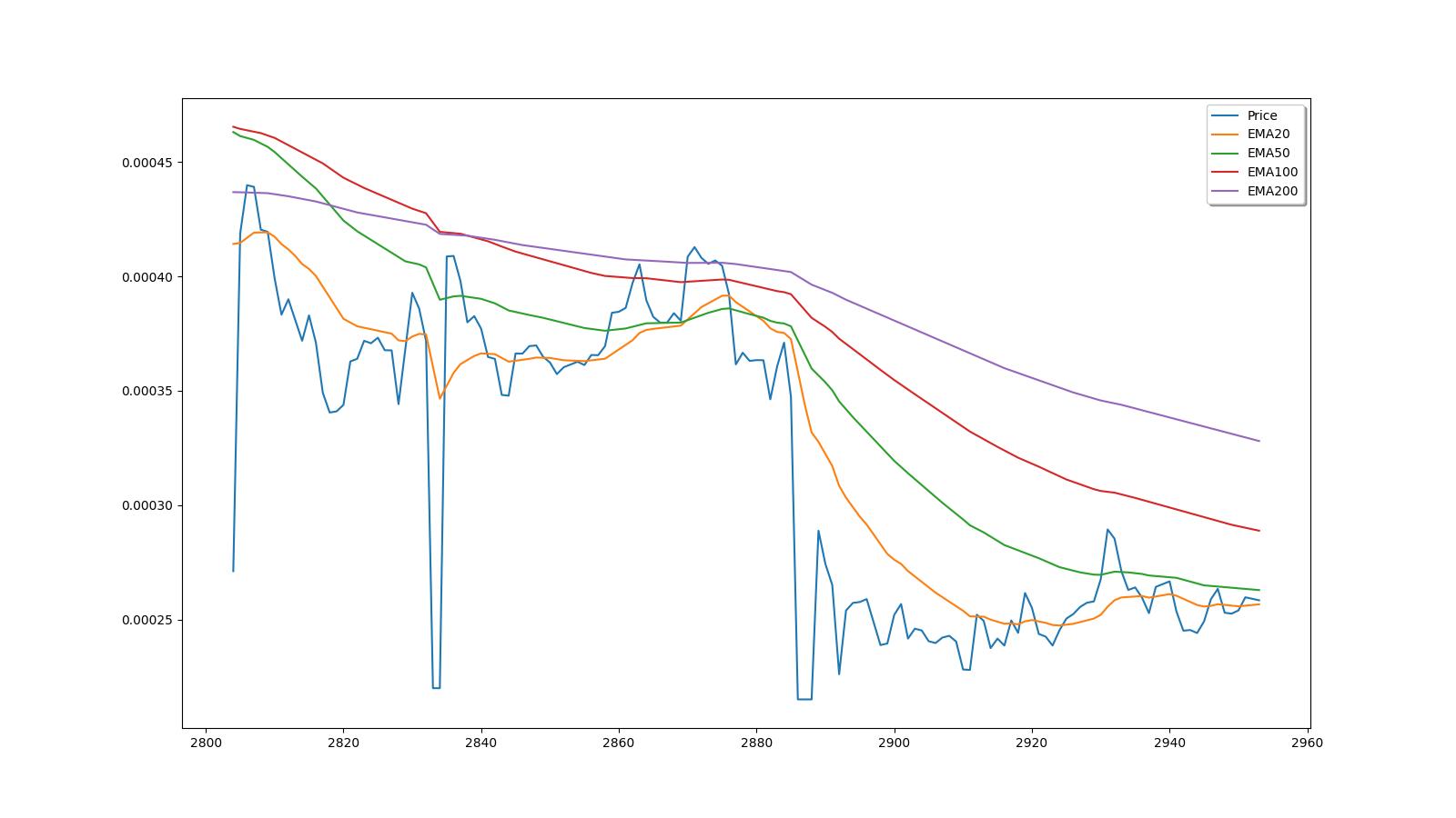 Medicalchain Exponential Moving Averages