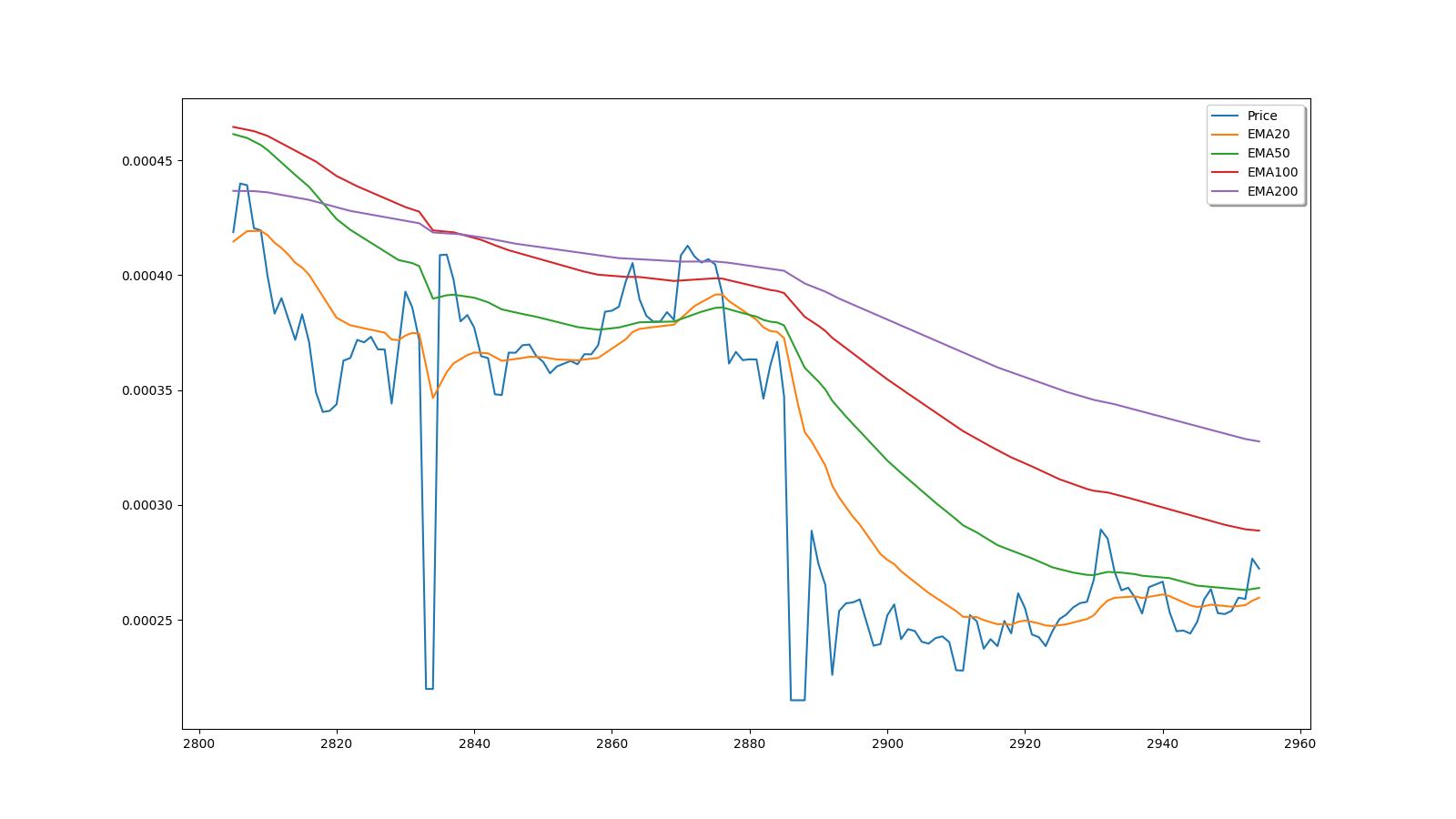 Medicalchain Exponential Moving Averages