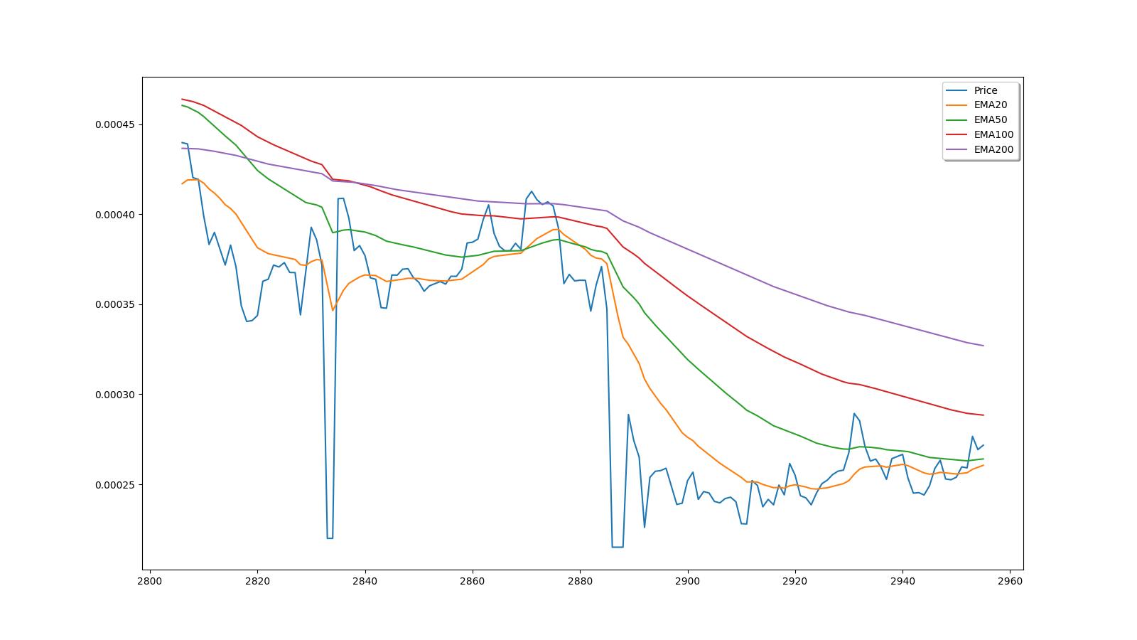 Medicalchain Exponential Moving Averages