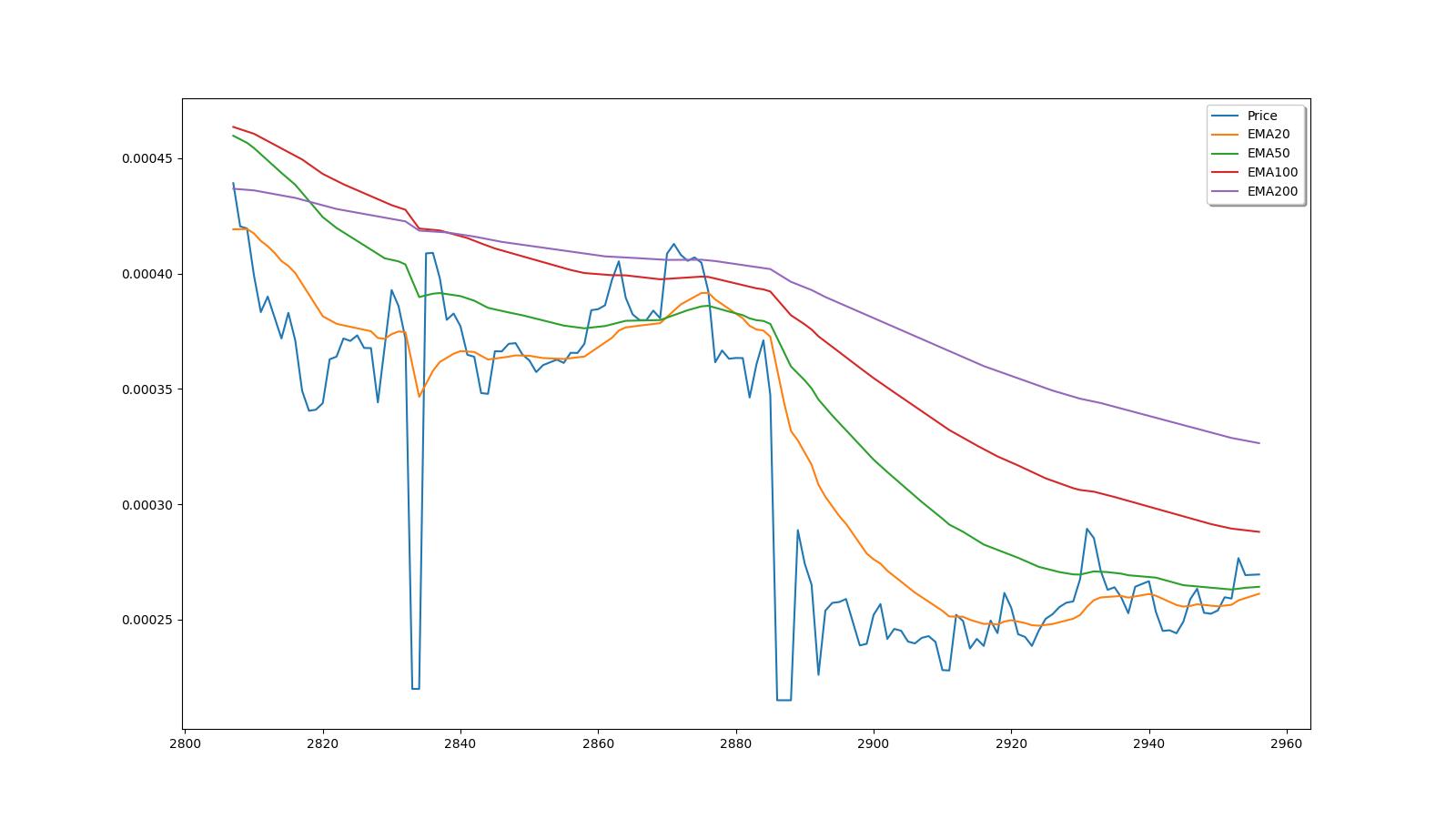 Medicalchain Exponential Moving Averages