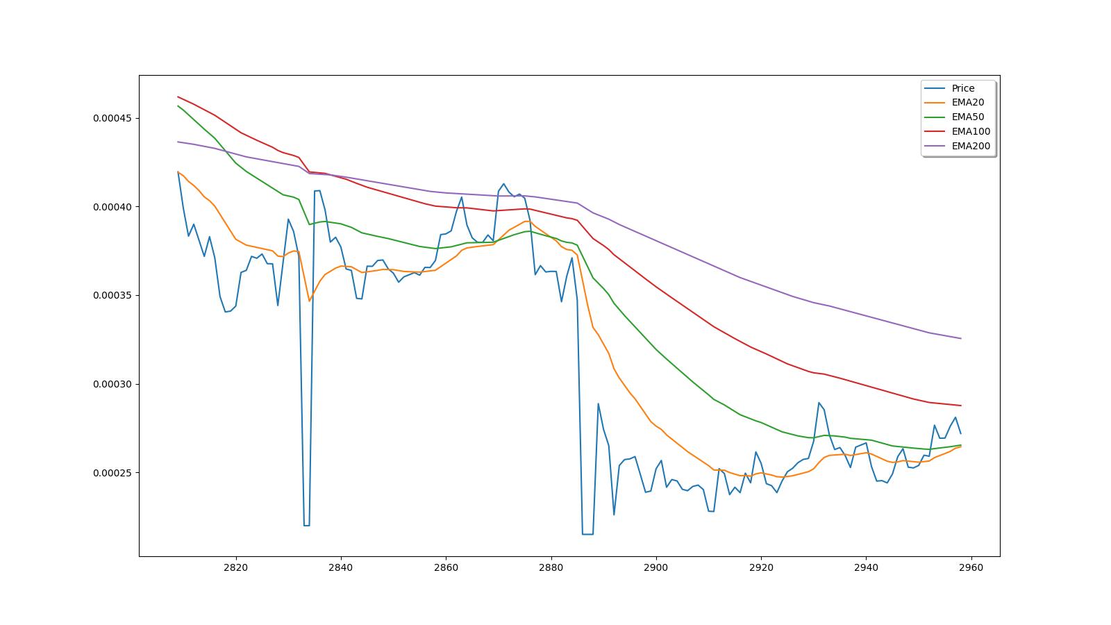 Medicalchain Exponential Moving Averages