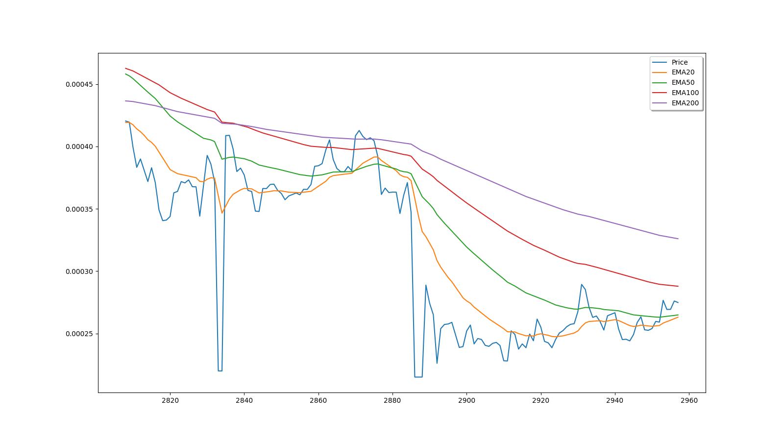 Medicalchain Exponential Moving Averages