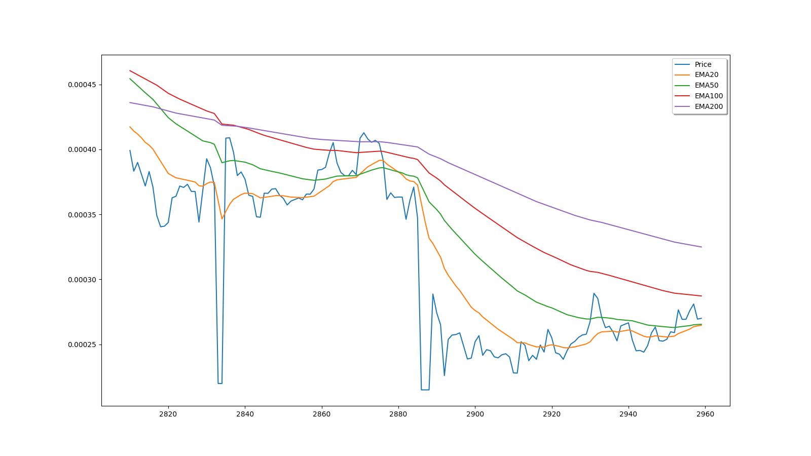 Medicalchain Exponential Moving Averages
