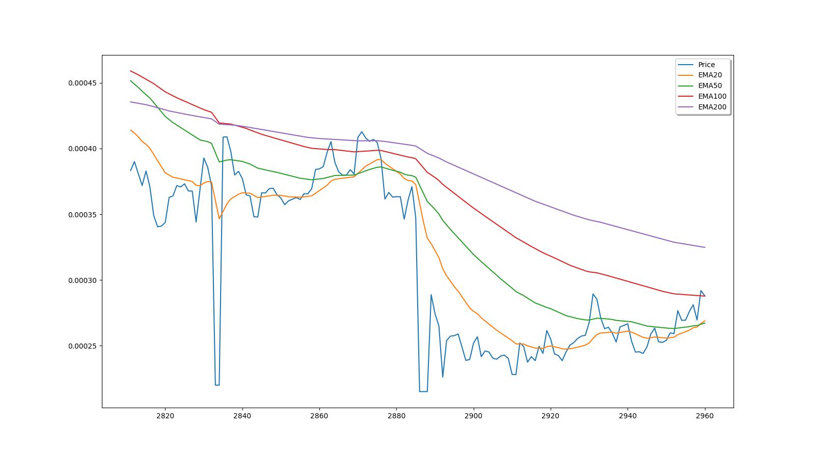 Medicalchain Exponential Moving Averages