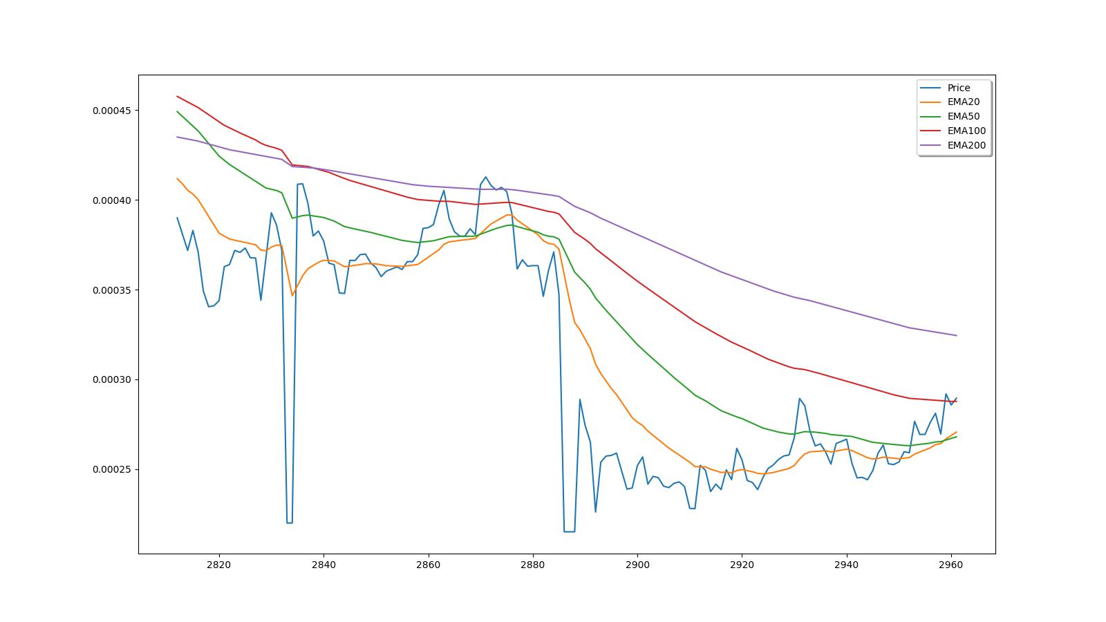 Medicalchain Exponential Moving Averages