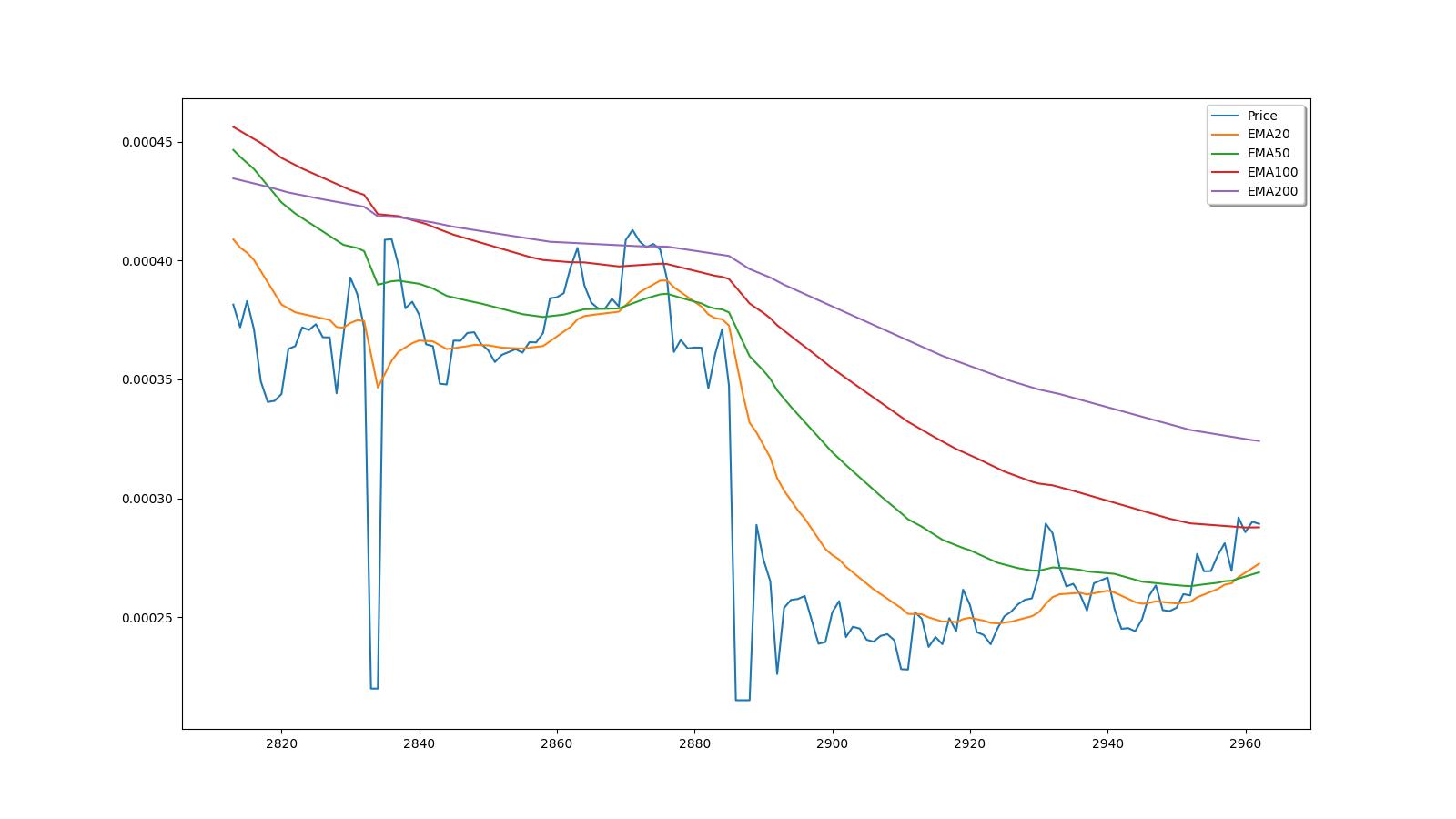 Medicalchain Exponential Moving Averages