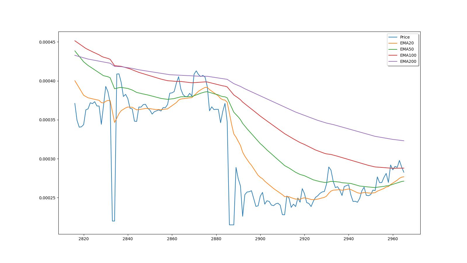 Medicalchain Exponential Moving Averages