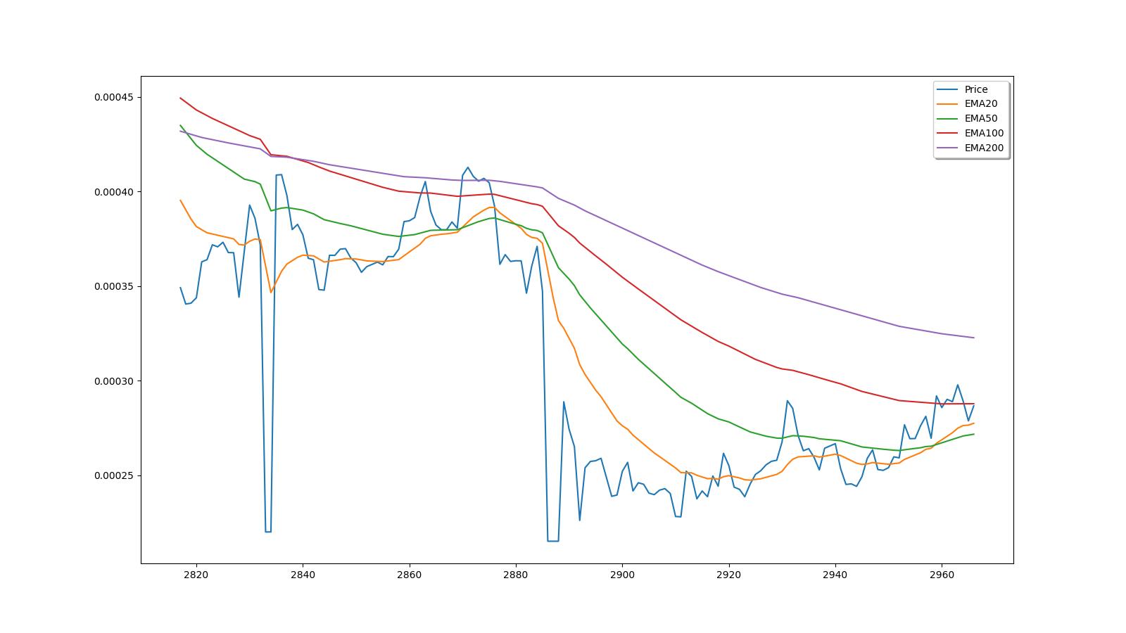 Medicalchain Exponential Moving Averages