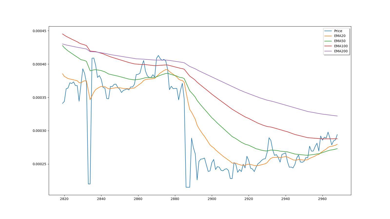 Medicalchain Exponential Moving Averages