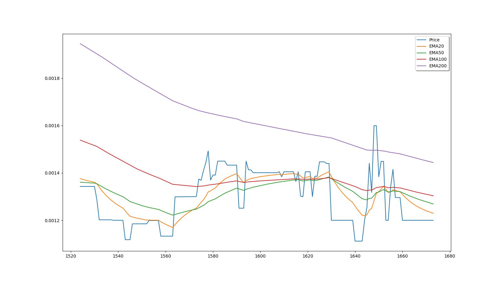 MedicalVeda Exponential Moving Averages
