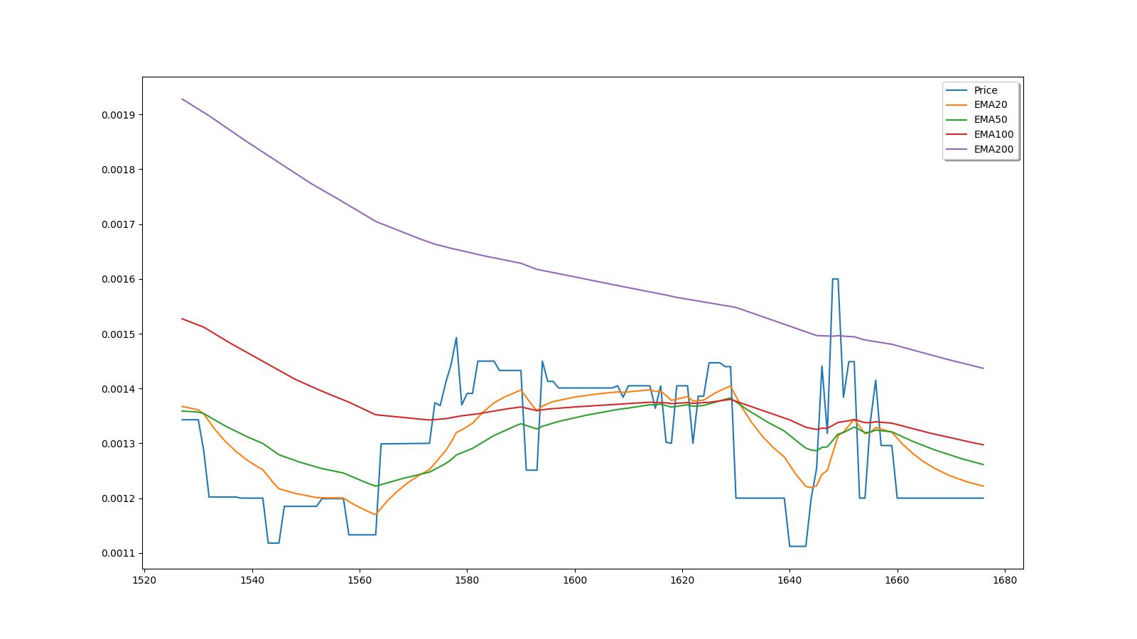 MedicalVeda Exponential Moving Averages