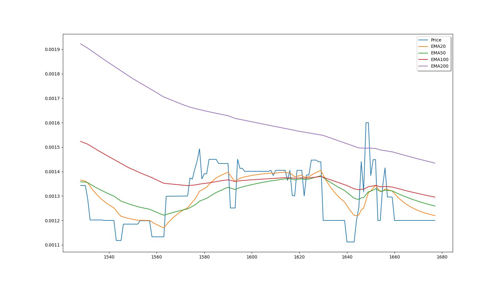 MedicalVeda Exponential Moving Averages