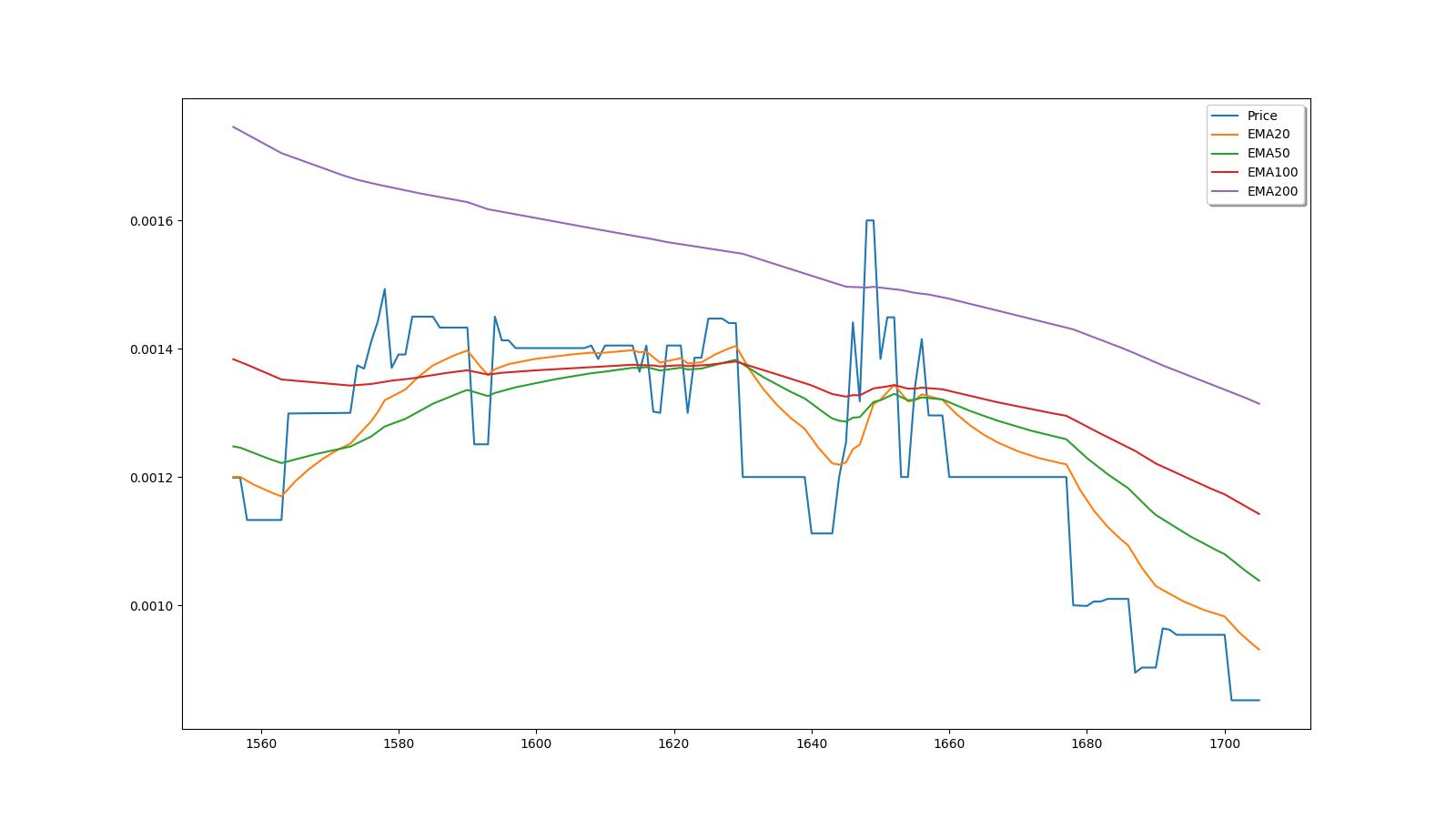 MedicalVeda Exponential Moving Averages