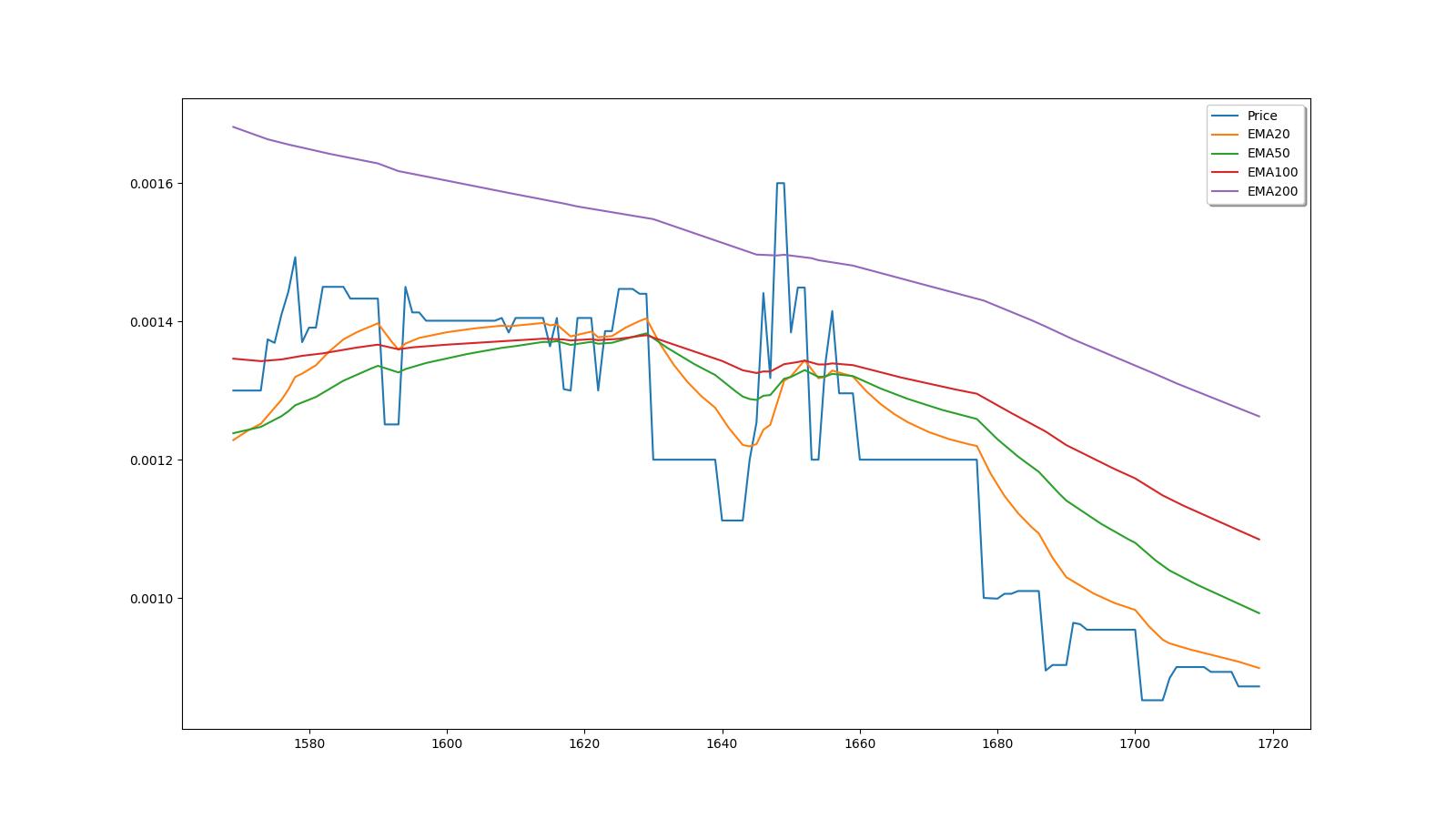 MedicalVeda Exponential Moving Averages