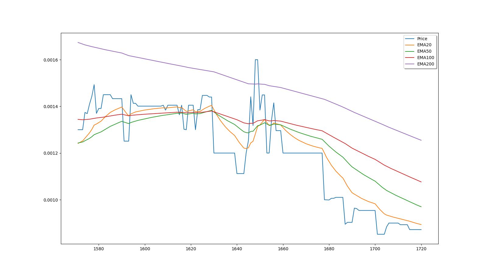 MedicalVeda Exponential Moving Averages