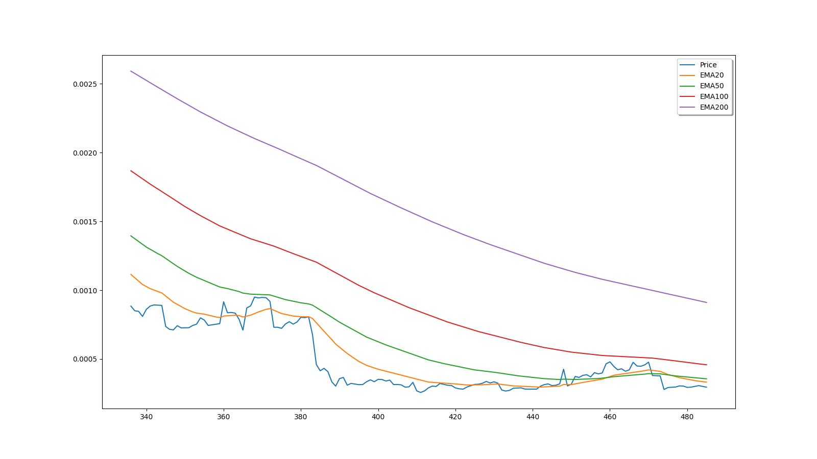 Medxt Exponential Moving Averages