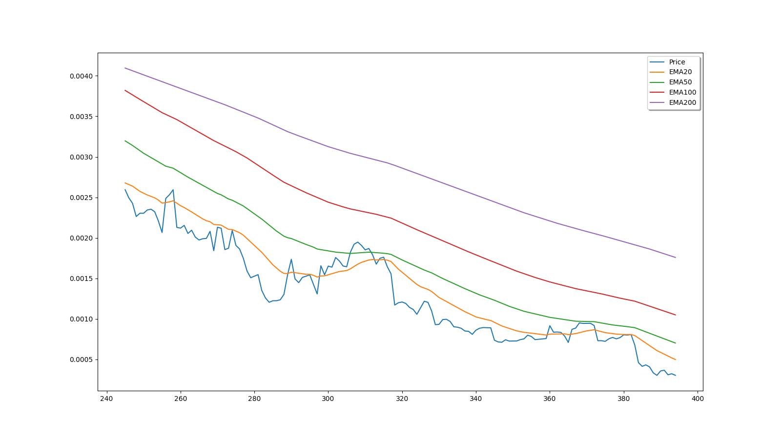 Medxt Exponential Moving Averages