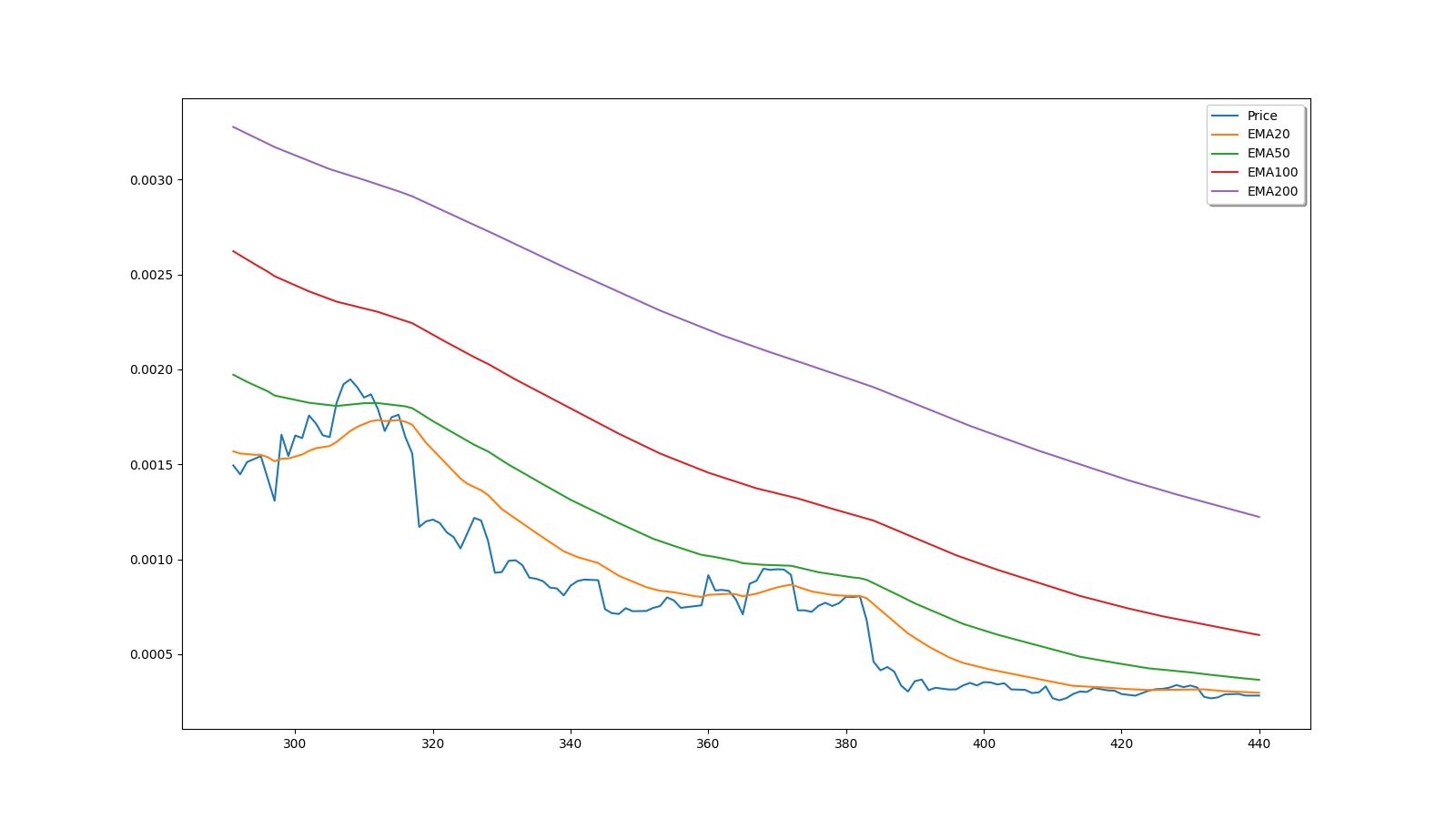 Medxt Exponential Moving Averages