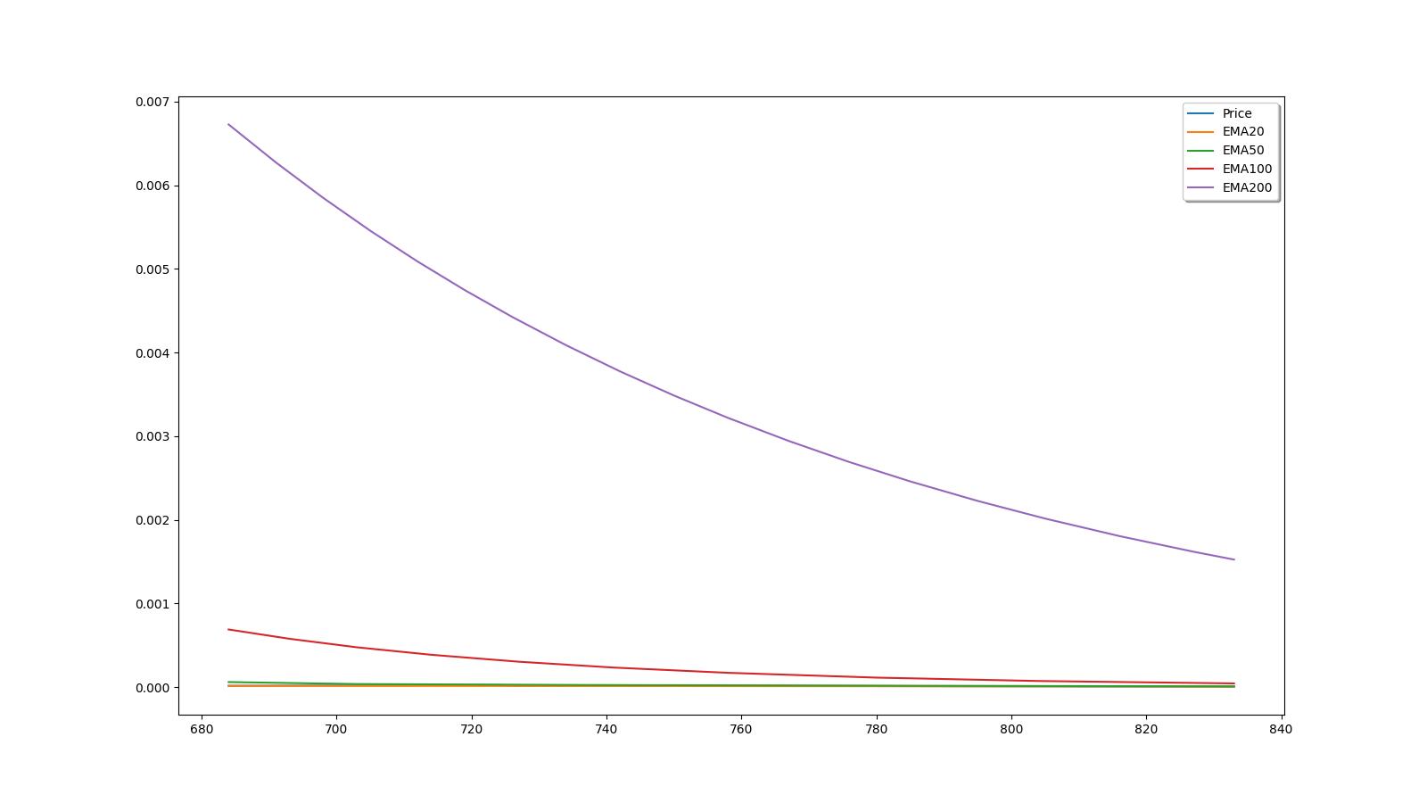 Medicle Exponential Moving Averages