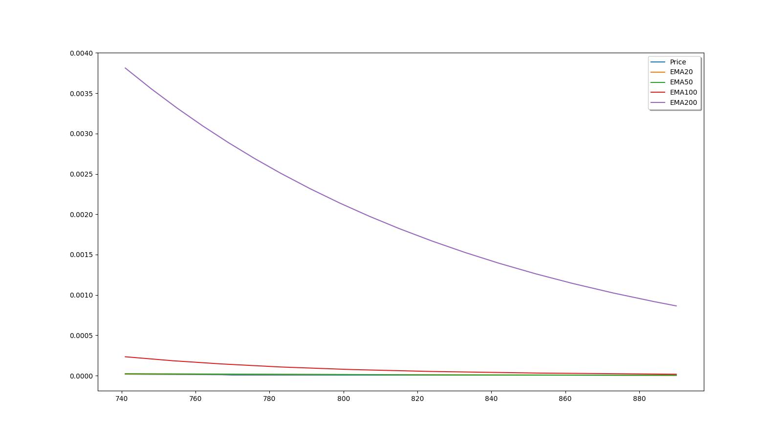 Medicle Exponential Moving Averages