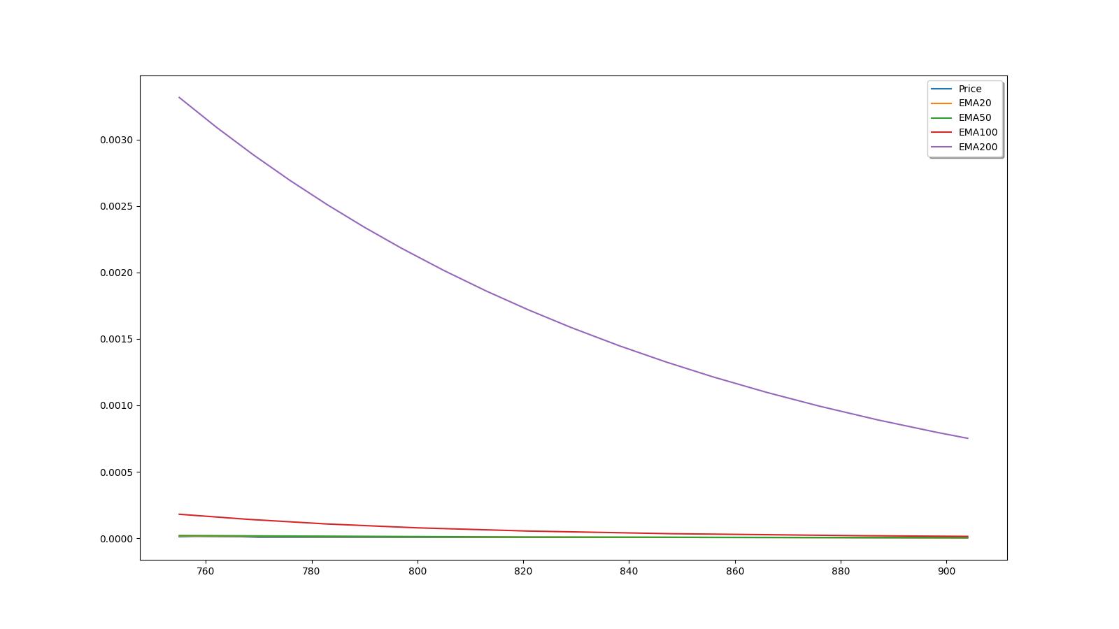 Medicle Exponential Moving Averages