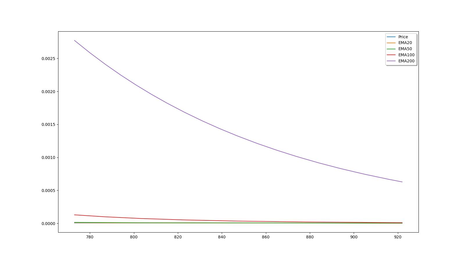 Medicle Exponential Moving Averages