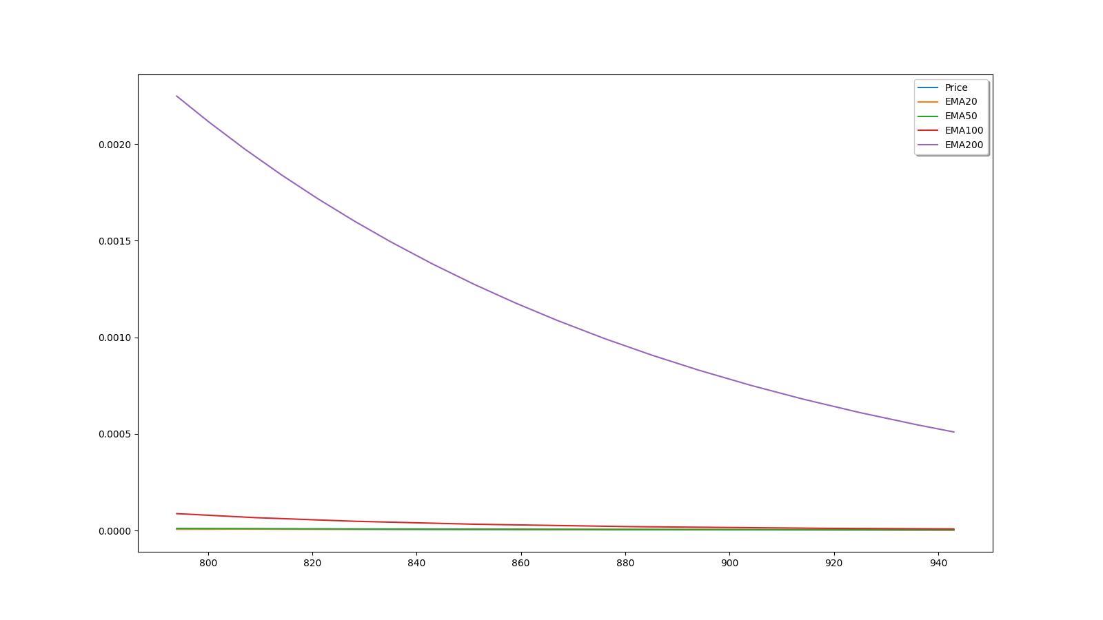 Medicle Exponential Moving Averages