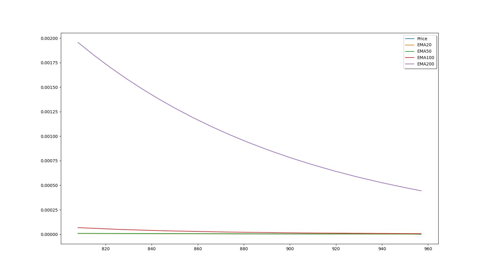 Medicle Exponential Moving Averages