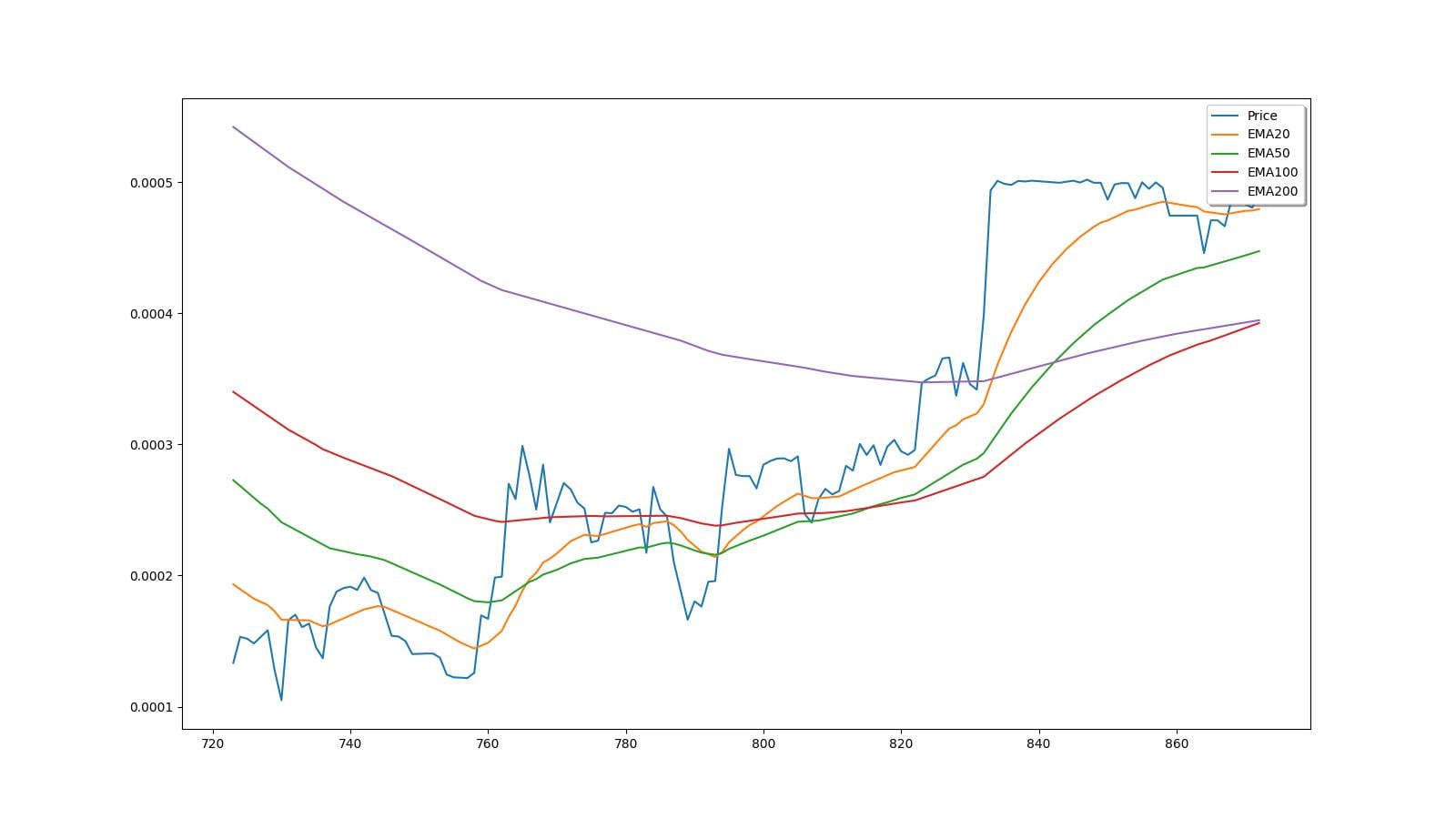 MEDIEUS Exponential Moving Averages