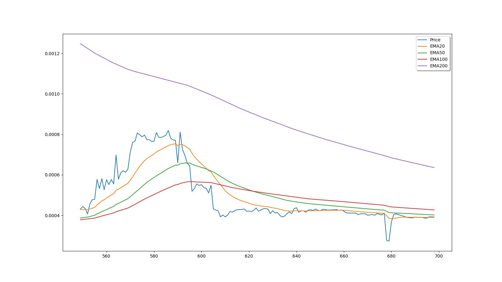 MEDIEUS Exponential Moving Averages