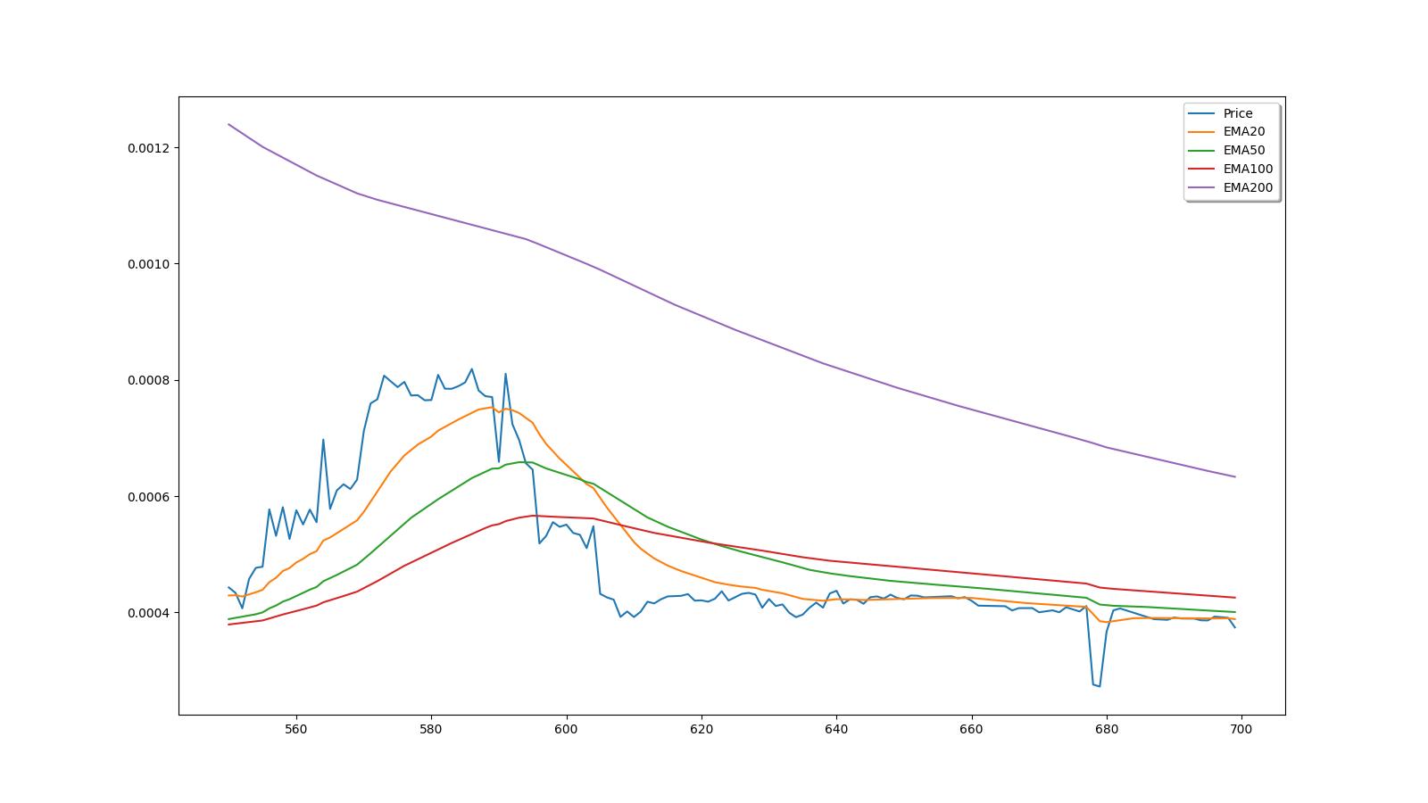 MEDIEUS Exponential Moving Averages