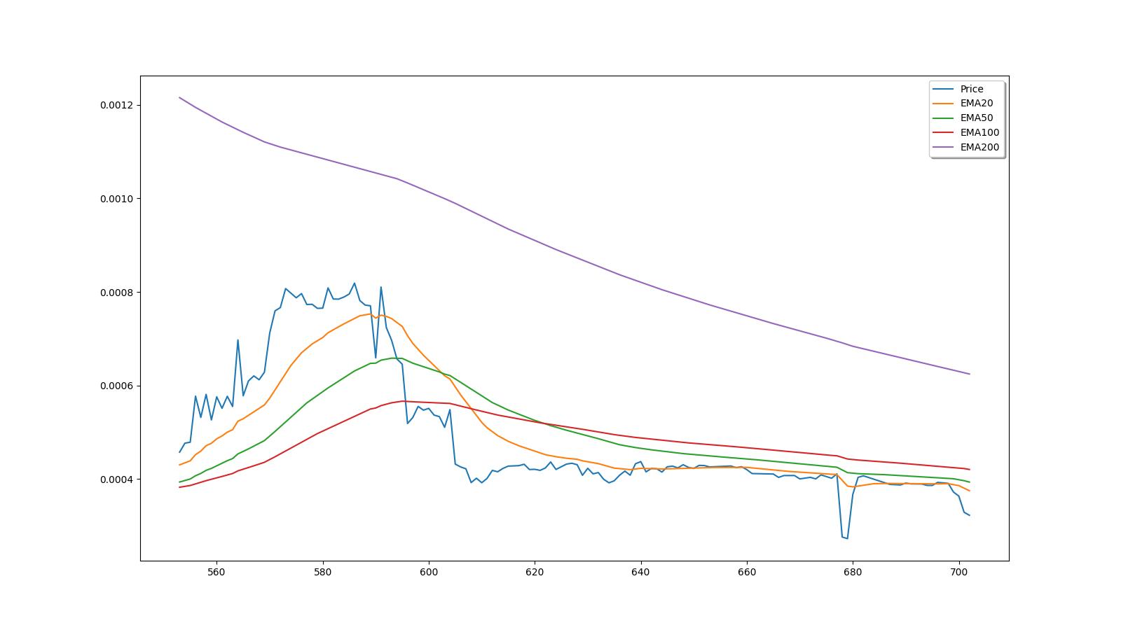 MEDIEUS Exponential Moving Averages