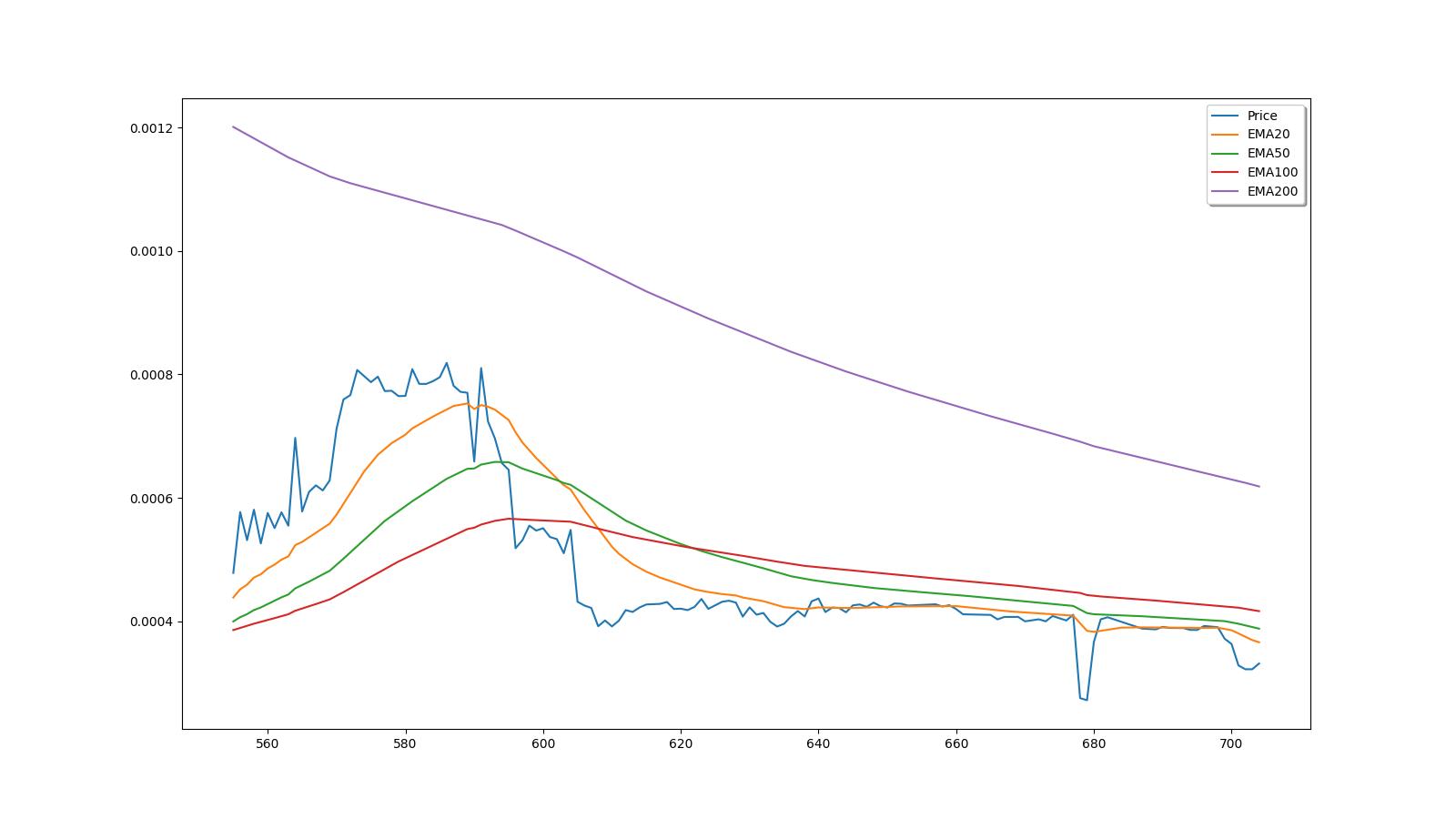 MEDIEUS Exponential Moving Averages