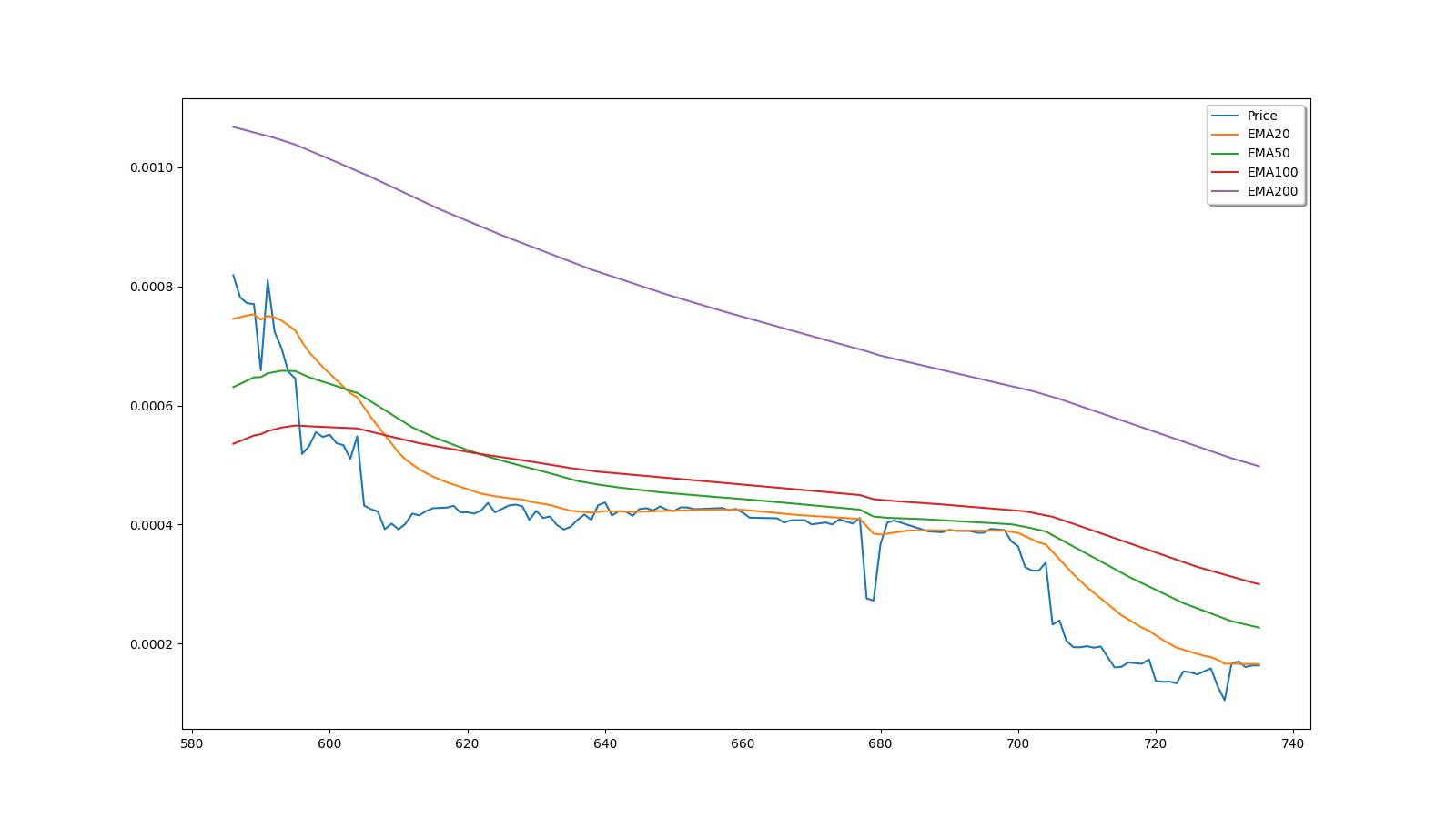 MEDIEUS Exponential Moving Averages