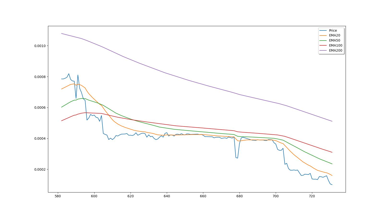 MEDIEUS Exponential Moving Averages