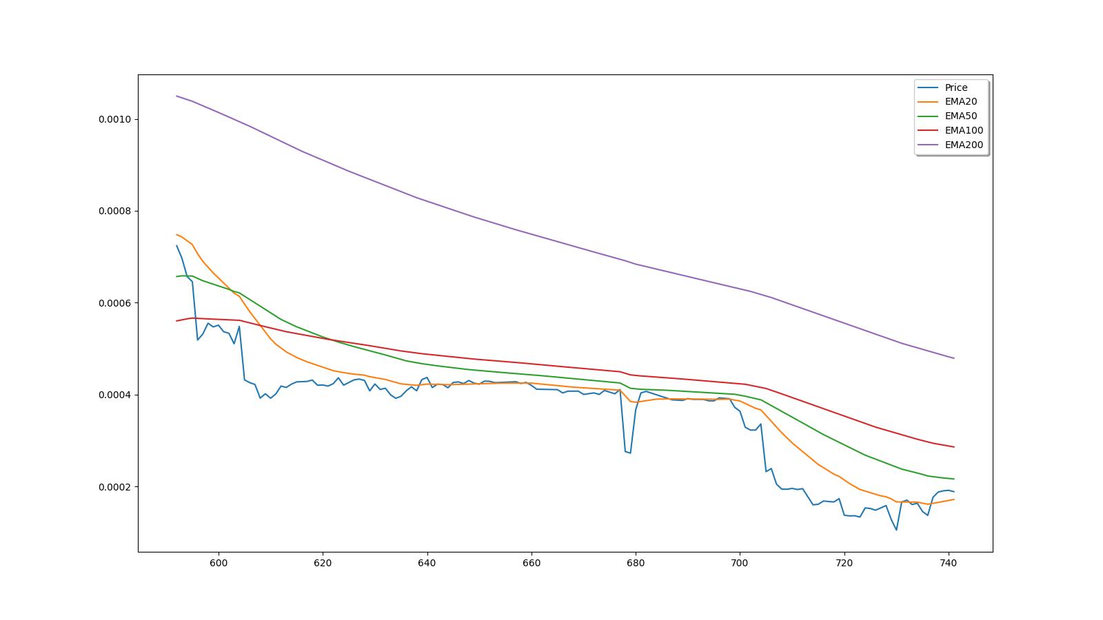 MEDIEUS Exponential Moving Averages
