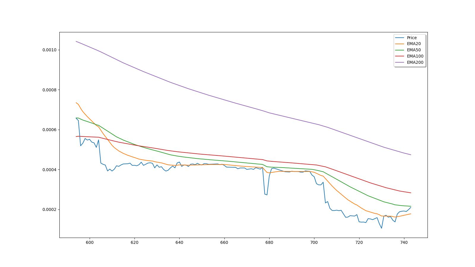 MEDIEUS Exponential Moving Averages