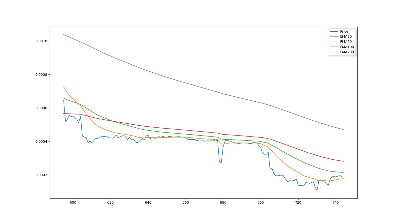 MEDIEUS Exponential Moving Averages