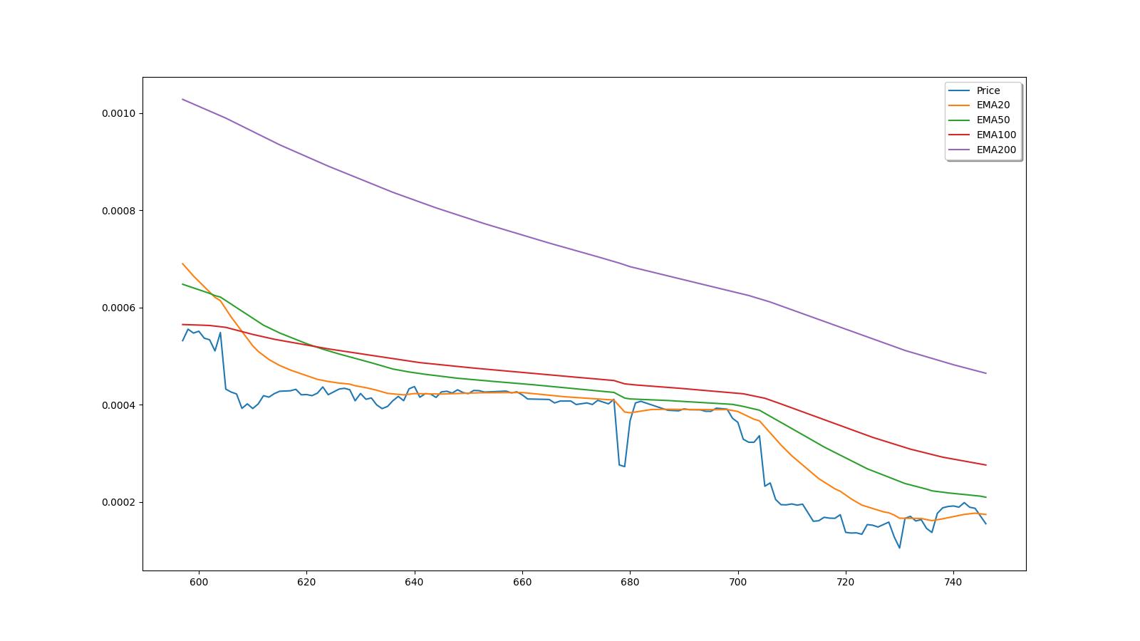 MEDIEUS Exponential Moving Averages
