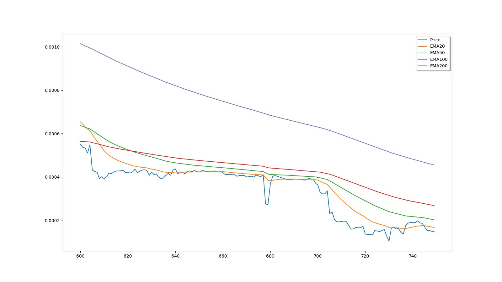 MEDIEUS Exponential Moving Averages